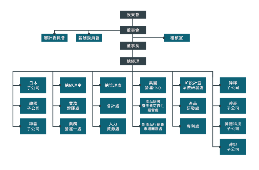 公司架構 – Egistec