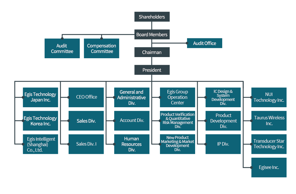 Company Organization – Egistec